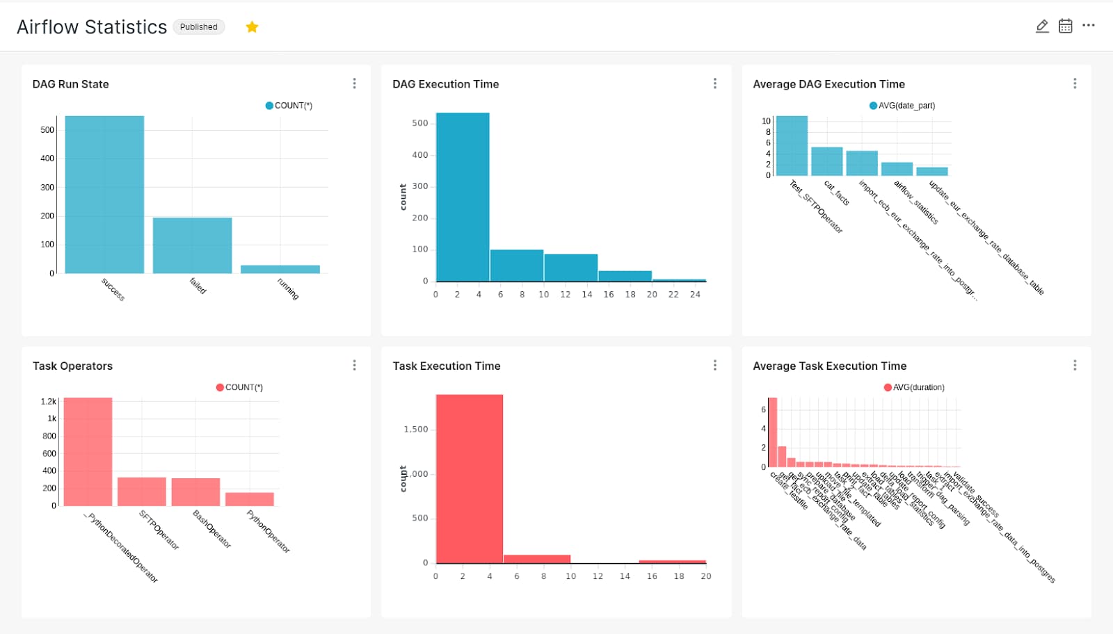 Track Apache Airflow Metrics and Statistics with Superset